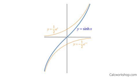 hyperbolic trig functions explained w 15 examples