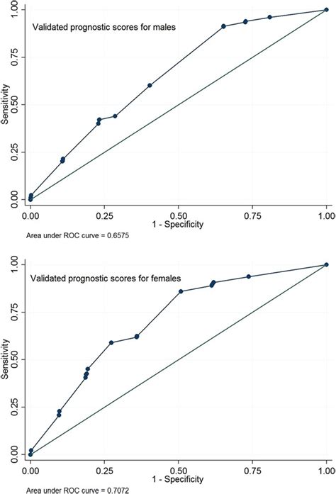 External Validation Of A Copd Prediction Model Using Population Based