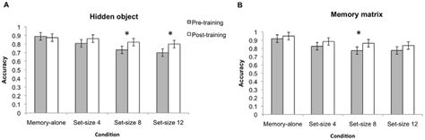 Spatial Working Memory Accuracy Spatial Working Memory Performance