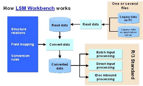 what is sap lsmw steps to migrate data using lsmw