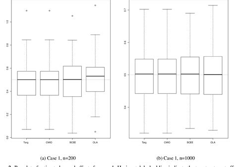 Figure 2 From On Efficient Covariate Adjustment Selection In Causal