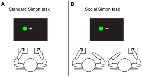 A Schematic Representation Of The Tasks In The Standard Simon Task A