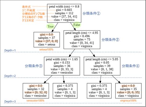 2 pythonで綴る多変量解析 7 1 決定木 scikit learn qiita