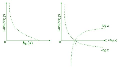 logistic regression intuition in depth with python