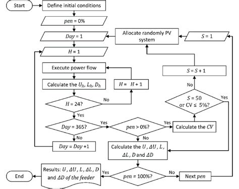Monte Carlo Simulation Algorithm Performed For Each Feeder Download