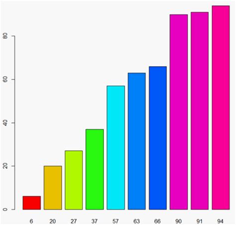 colors assigning value dependent colour gradients to bar
