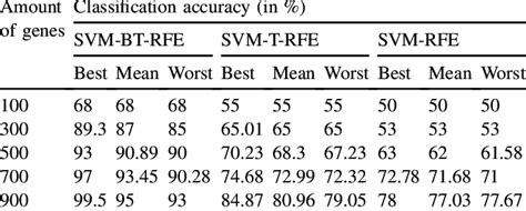 performance analysis of svm bt rfe as compared to svm rfe and svm t rfe