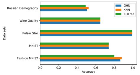 Comparison Of Accuracies On Various Datasets Download Scientific Diagram
