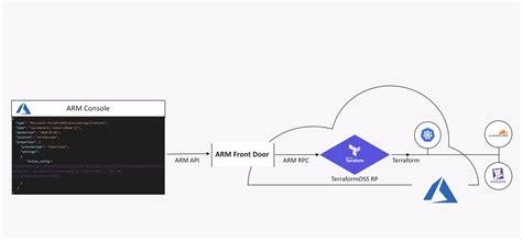 introducing the azure terraform resource provider