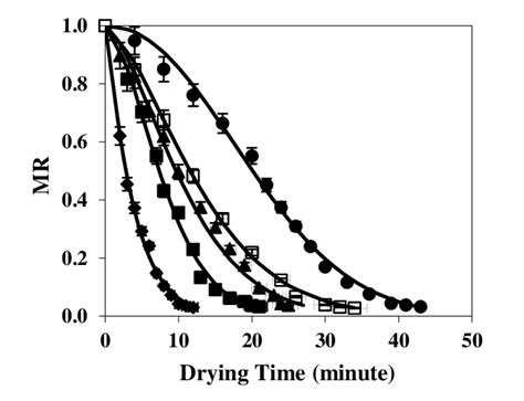 Moisture Ratios Versus Time At Various Microwave Output Powers 180 W