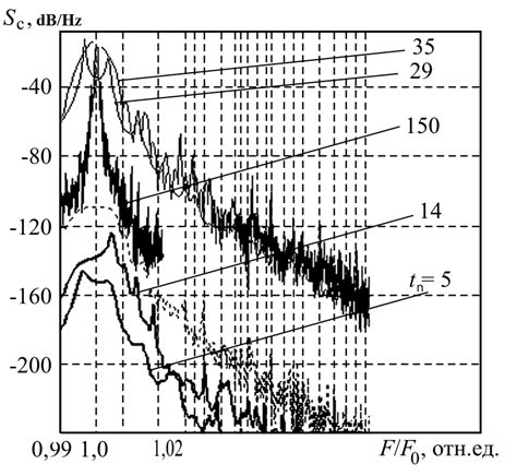 The Spectral Density Of Power Of Phase Noise Of Radio Frequency