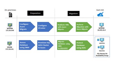 rehost an application by migrating it to azure vms and sql server