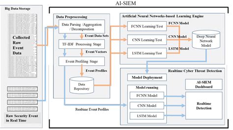 The Workflow And Architecture For The Developed Ai Based Siem System