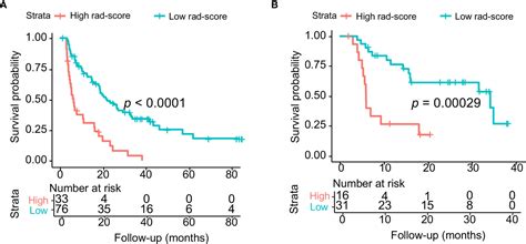 Frontiers A Novel Validated Recurrence Stratification System Based On