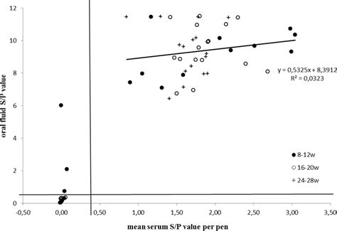 Linear Regression Analysis Of S P Values Of Pen Based Oral Fluid And