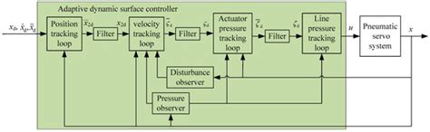 Applied Sciences Free Full Text Pressure Observer Based Adaptive