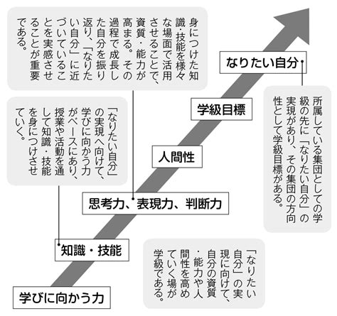 なりたい自分に向けて努力する学級活動 3 を学級経営に生かす｜みんなの教育技術