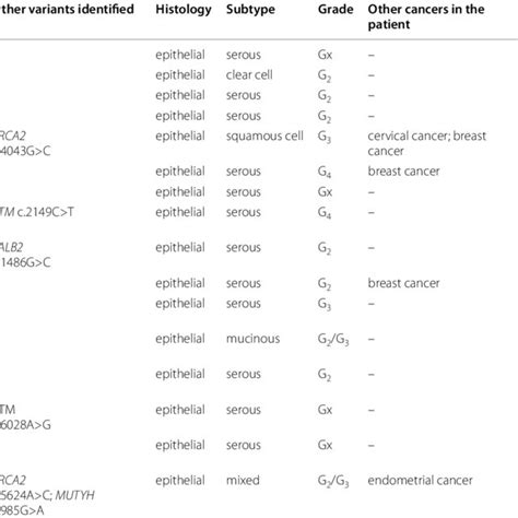 A Spectrum Of Variants Detected By Targeted Next Generation Sequencing