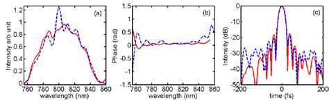 Comparison Of The Spectral A Intensity And B Phase And C