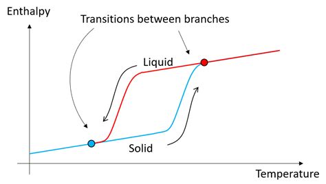 how to use state variables in comsol multiphysics® comsol blog
