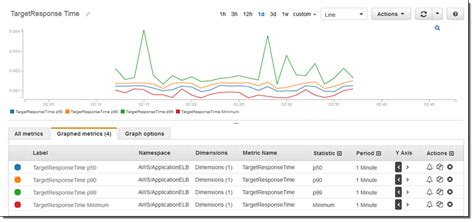 application performance percentiles and request tracing