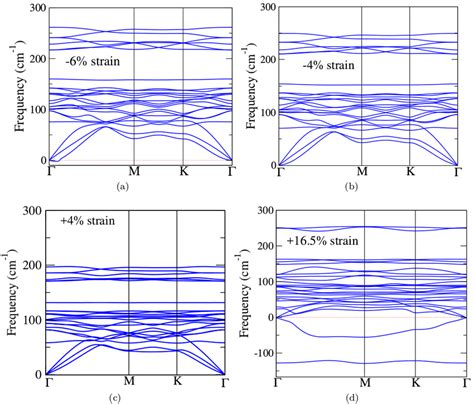 Phonon Band Structures Of Monolayer Crcte3 Under Different Compressive