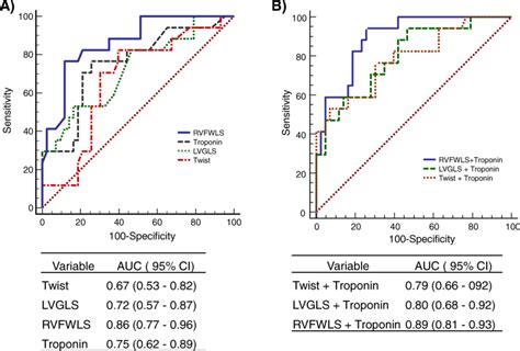 A Receiver Operating Characteristic Curve Demonstrating Troponin The