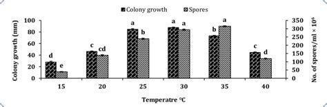 Effect Of Different Temperatures On Colony Growth And Sporulation Of