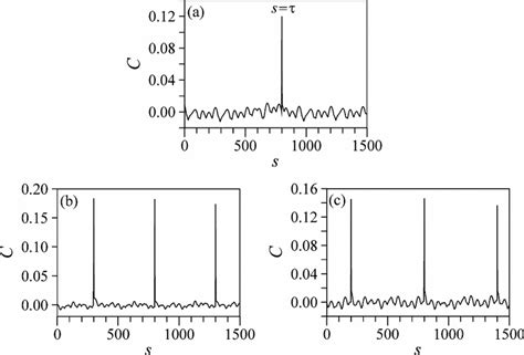 The Cross Correlation Function 2 For The System 1 With τ 800 ε 20