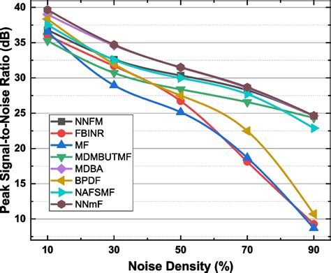 Comparison Of Psnr With Noise Density For Data Set 1 Download