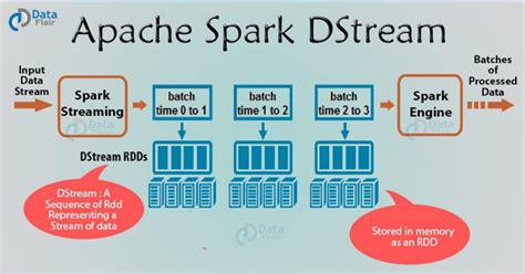 apache spark dstream discretized streams dataflair