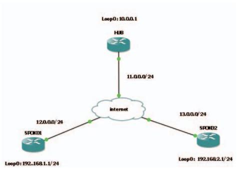 Figure 2 1 From Implementation Of Dynamic Multipoint Vpn Over Ipsec For