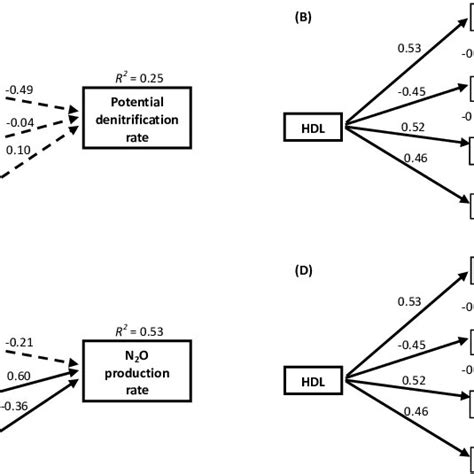 Structural Equation Models Depicting The Indirect Effects Of