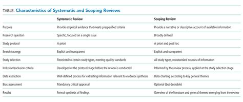 Methods For Research Evidence Synthesis The Scoping Review Approach