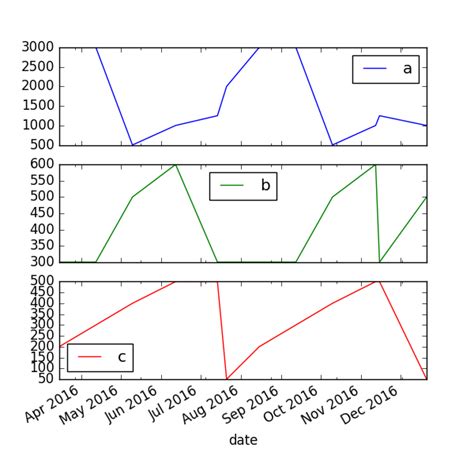 python pandas and matplotlib doing linear graph stack