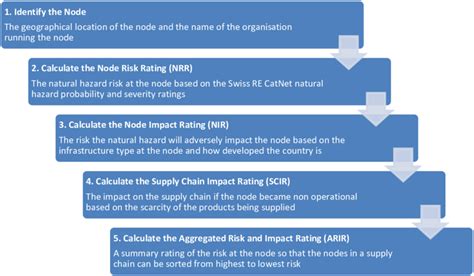 Five Step Vulnerability Assessment Framework Process Download