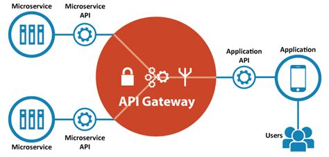 api gateway in microservice oriented architecture