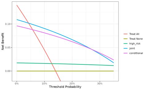 Decision Curve Analysis • Dcurves