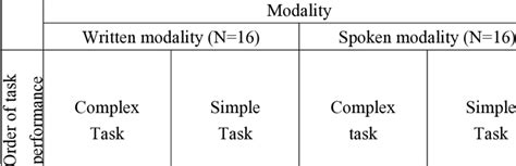 Example Of Mixed 2 X 2 Factorial Design Based On Zalbidea 2018