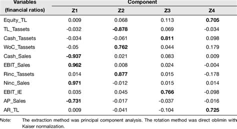 Factor Loadings Of Financial Variables After Direct Oblimin Rotation