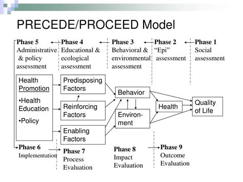 Ppt Models For Program Planning In Health Promotion Powerpoint