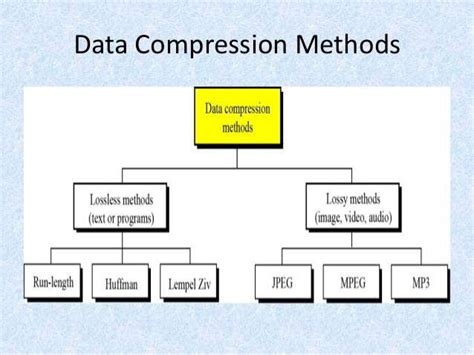Data Compression