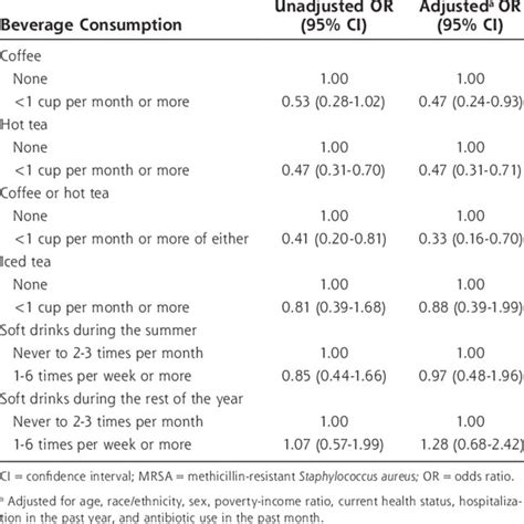 logistic regression models showing odds of mrsa nasal carriage by