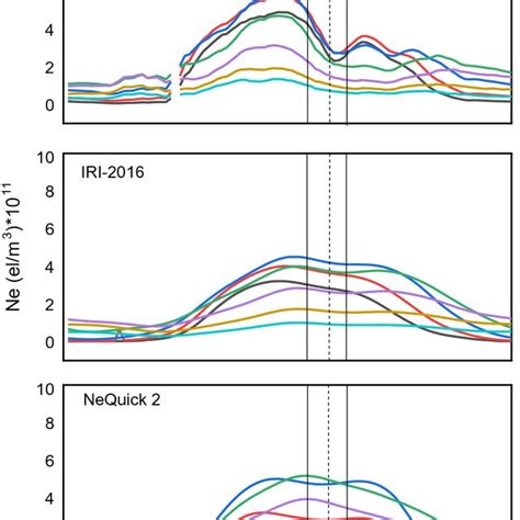 Temporal Variations Of Electron Density Values Obtained By Isr And