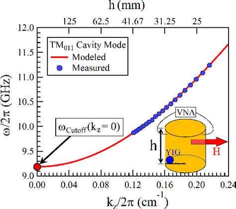 Figure 1 From Linking Magnon Cavity Strong Coupling To Magnon