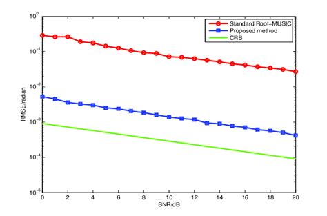 Rmse Versus Of θ Estimates Signal To Noise Ratio Snr For Two Methods