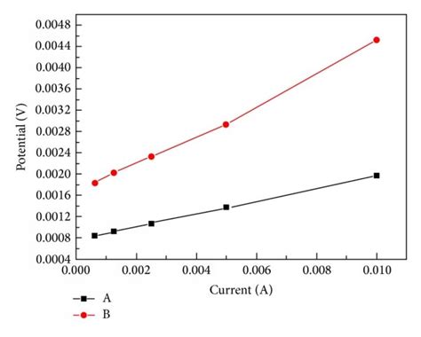 I V Curves Of Cu Swcnts Papers Purified A By Hno3 Naoh Hcl And B