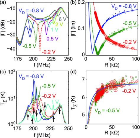 A Absolute Value Of The Reflection Coefficient Versus Frequency At