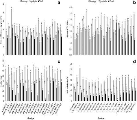 Interactive Effect Of Genotype X Environment On A Shoot Biomass G