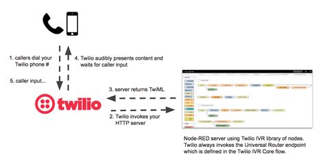 building an ivr with twilio and node red project lab